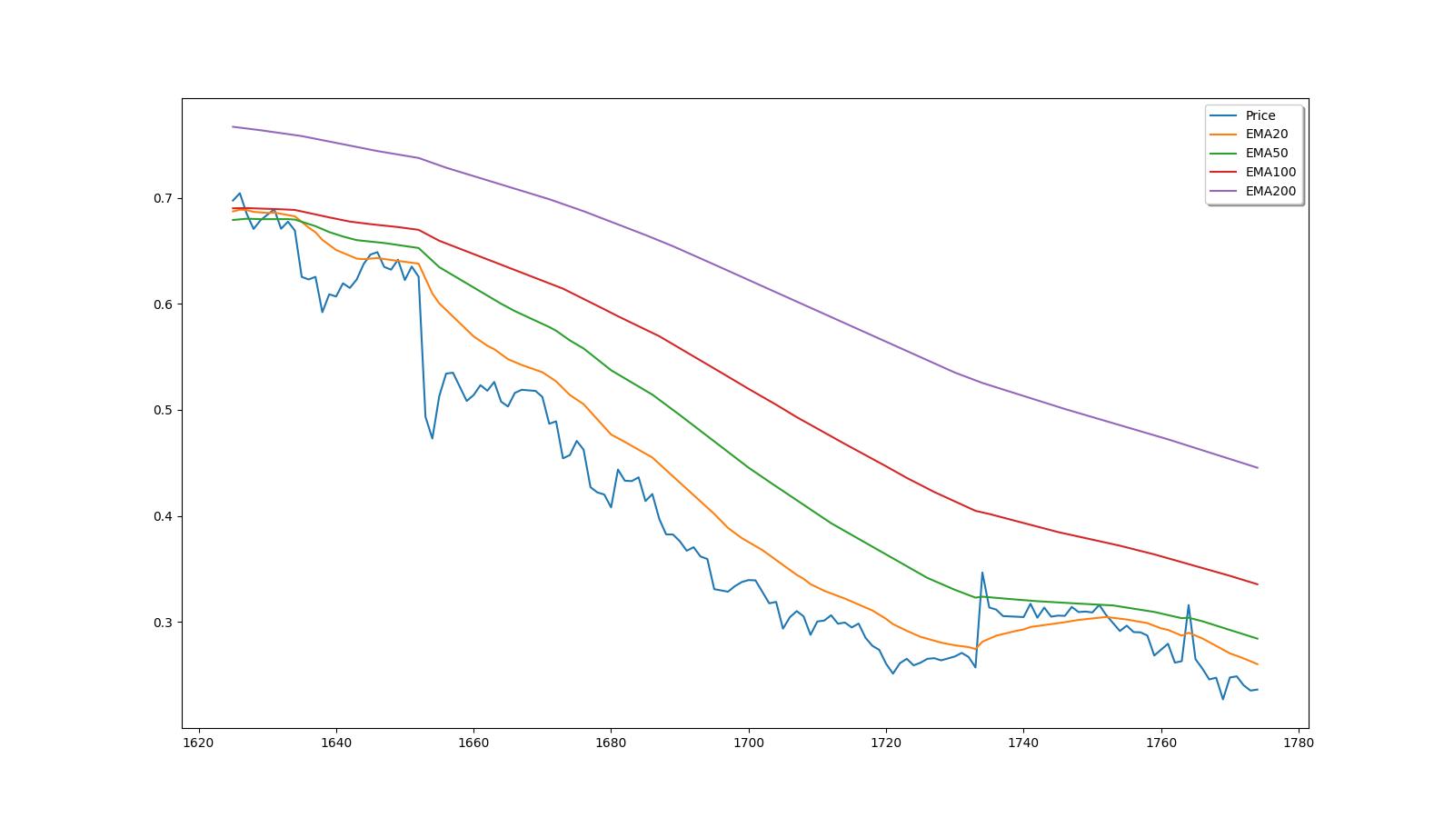 Radicle Exponential Moving Averages