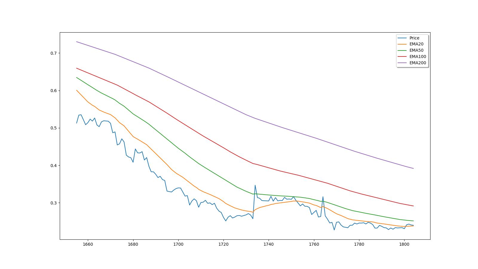 Radicle Exponential Moving Averages