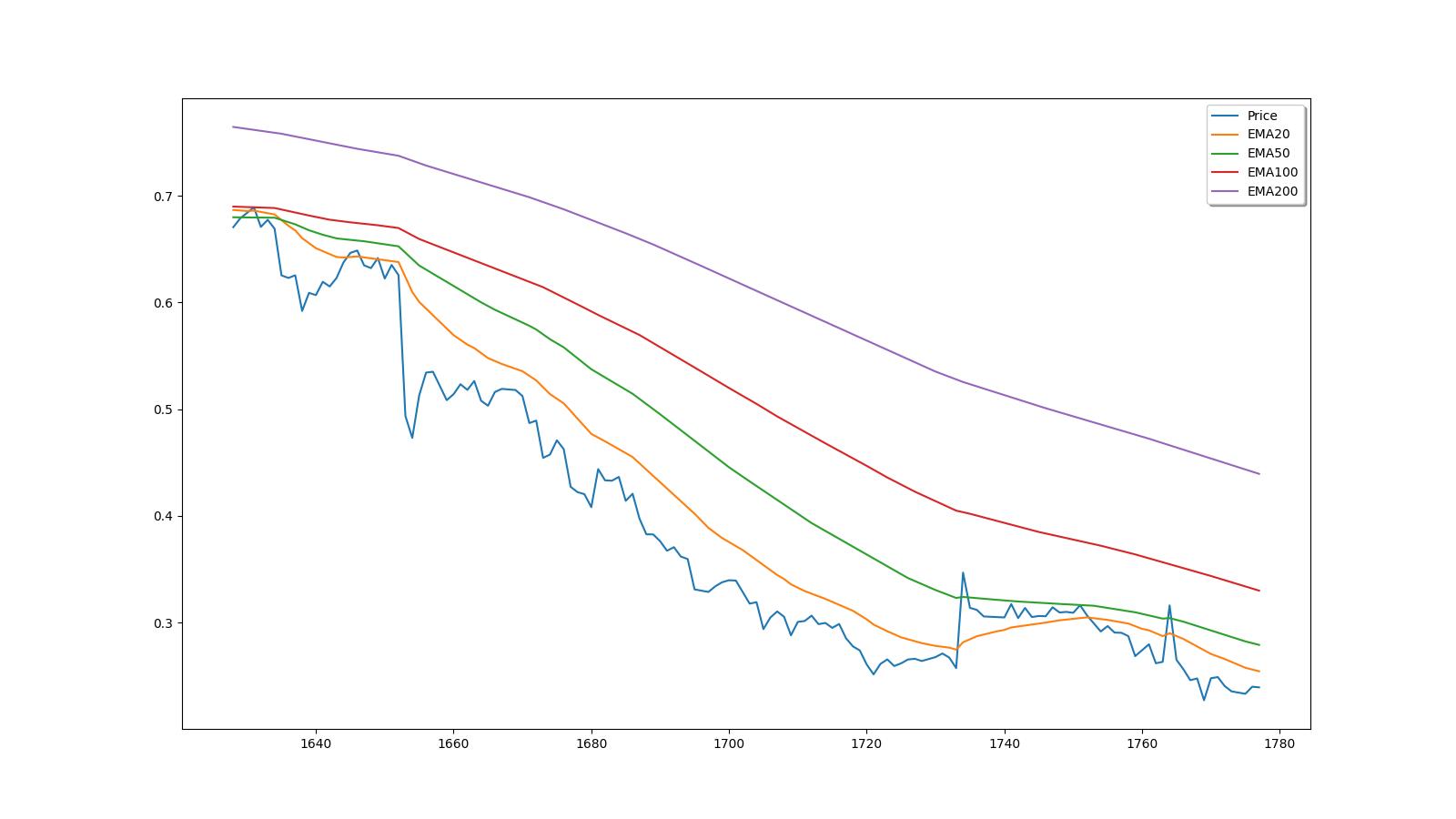 Radicle Exponential Moving Averages