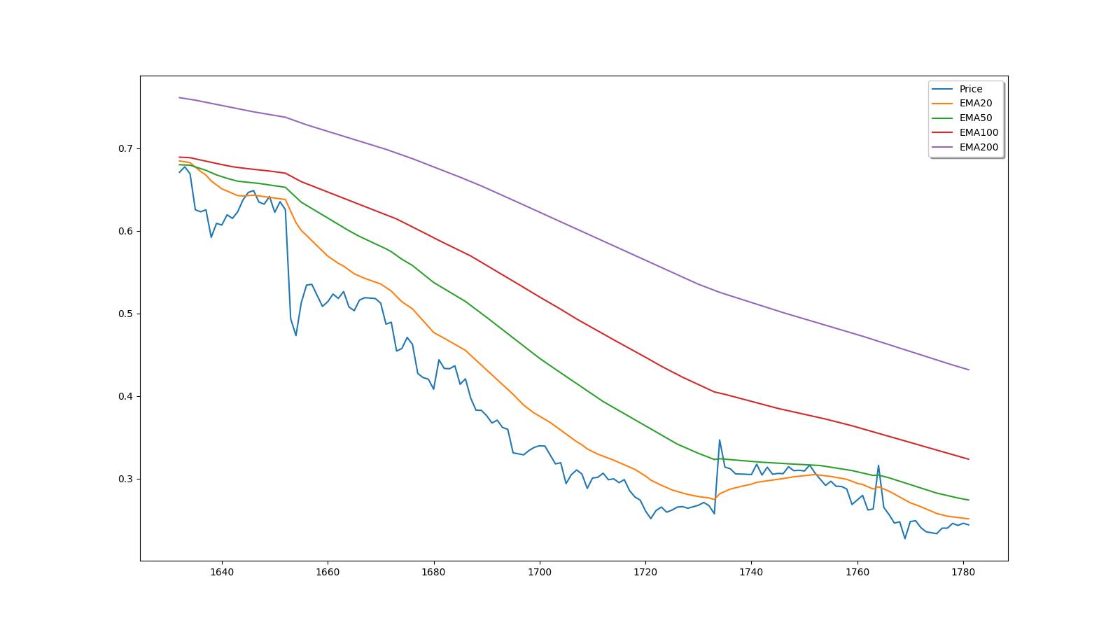 Radicle Exponential Moving Averages