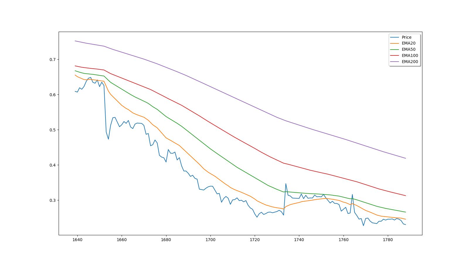 Radicle Exponential Moving Averages