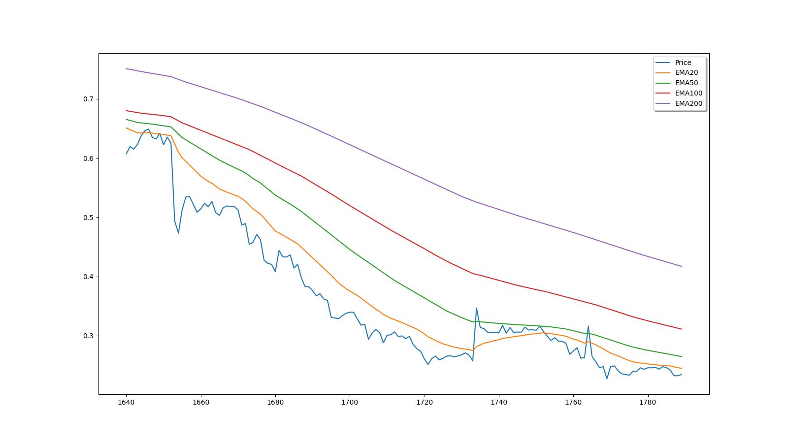 Radicle Exponential Moving Averages