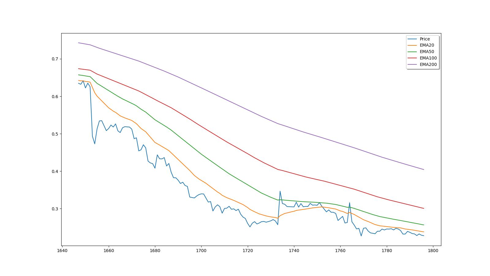 Radicle Exponential Moving Averages