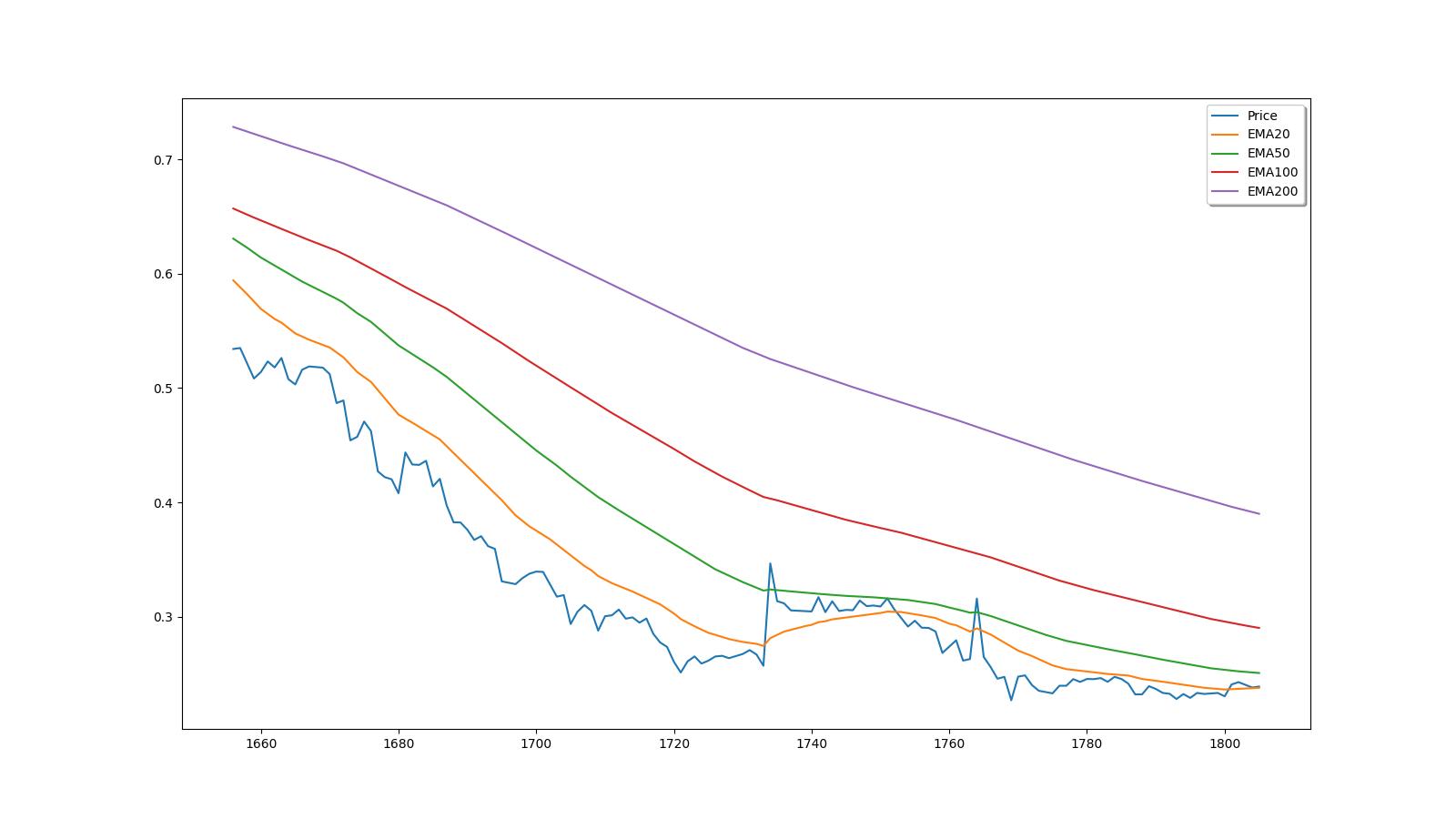 Radicle Exponential Moving Averages