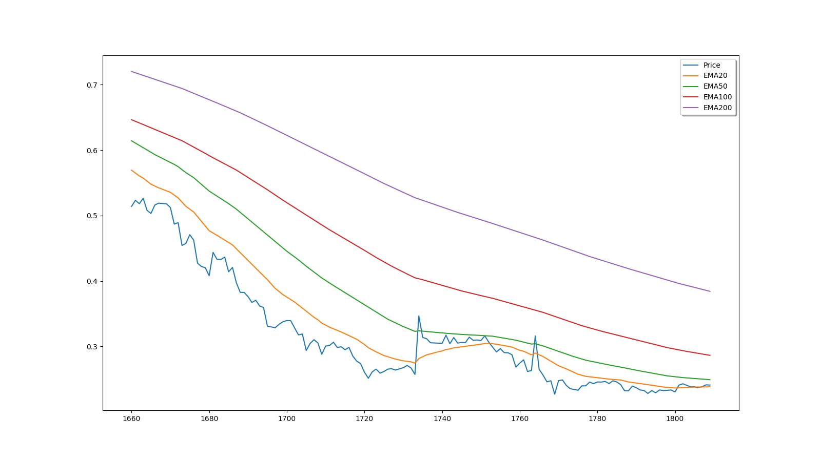 Radicle Exponential Moving Averages