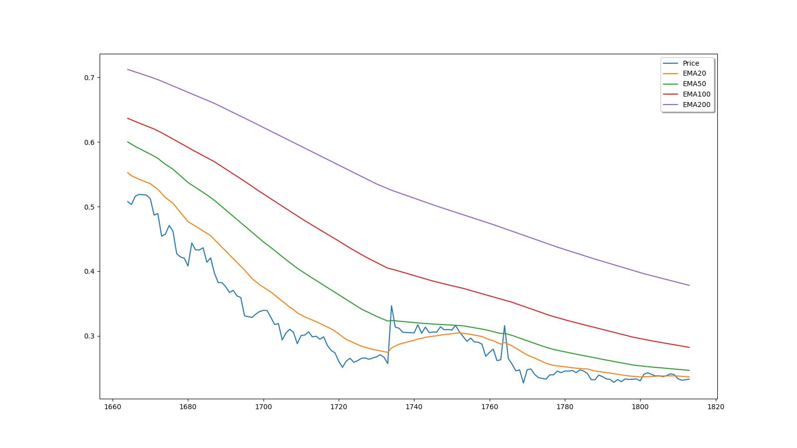 Radicle Exponential Moving Averages