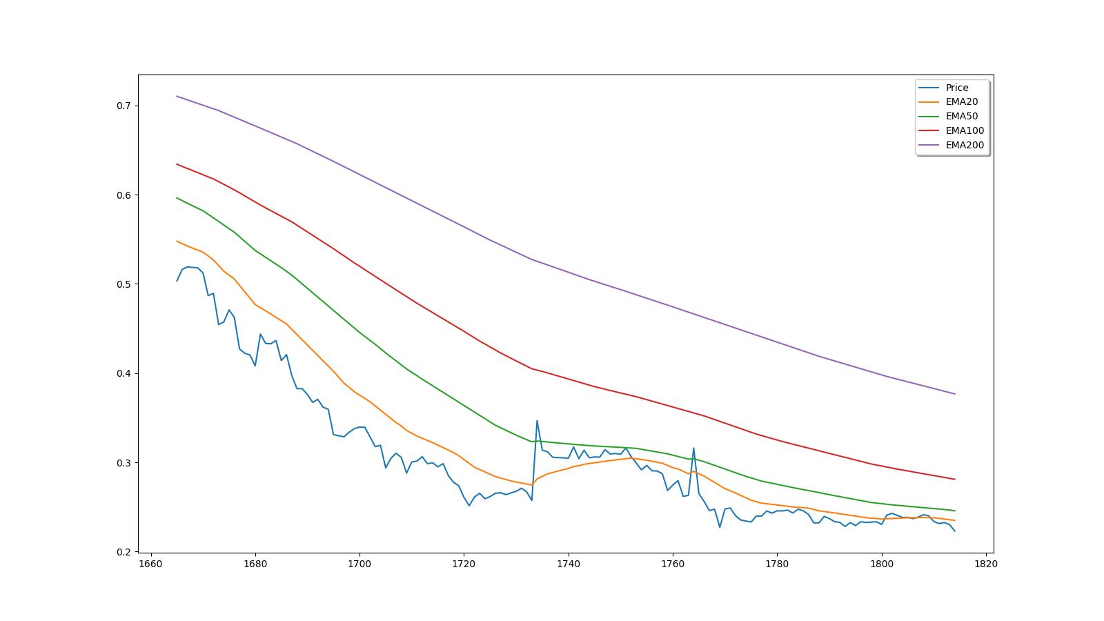 Radicle Exponential Moving Averages