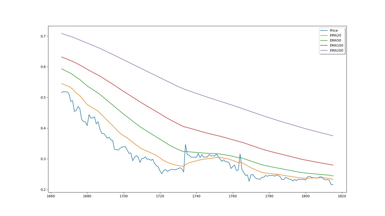 Radicle Exponential Moving Averages