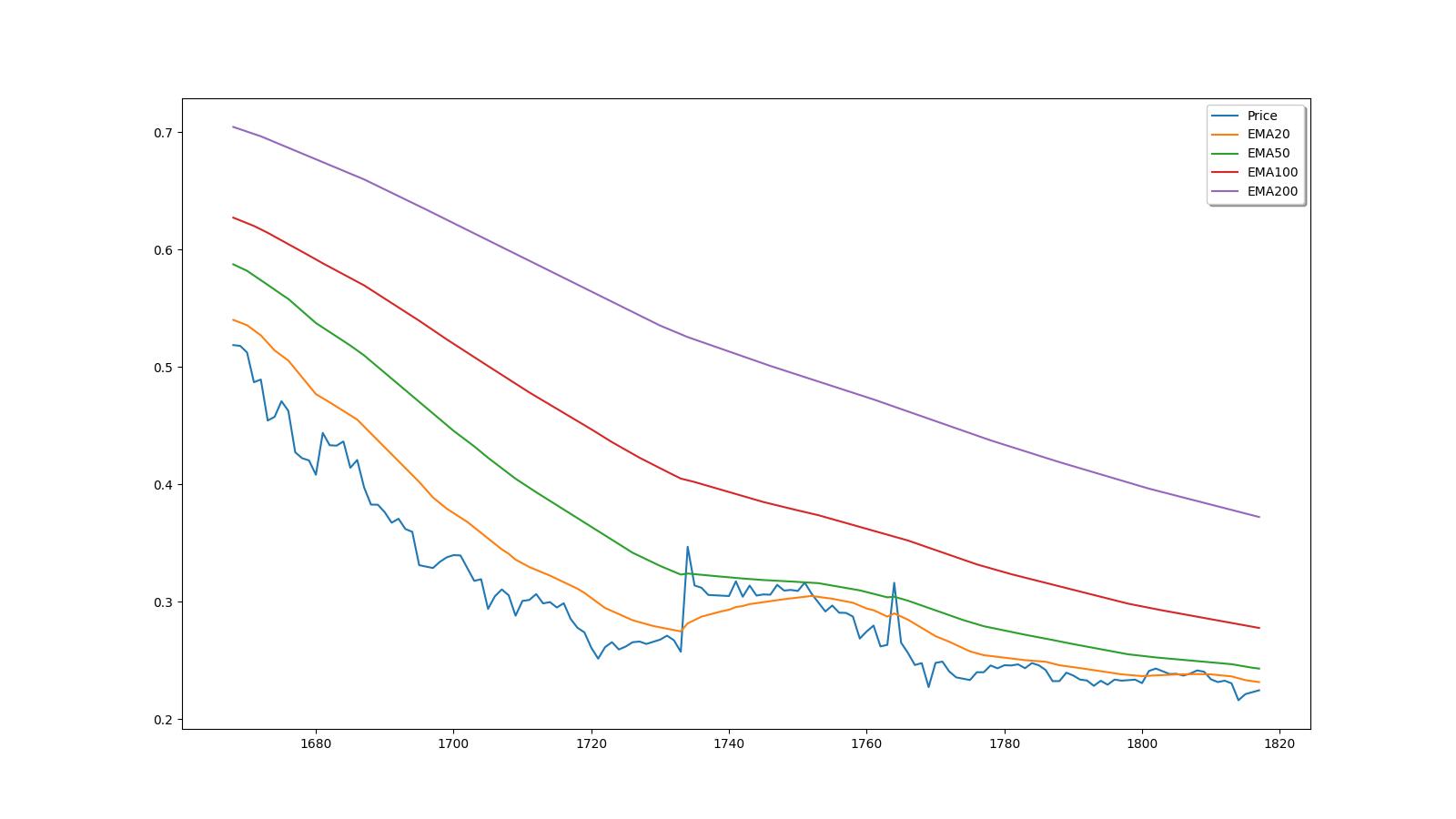 Radicle Exponential Moving Averages