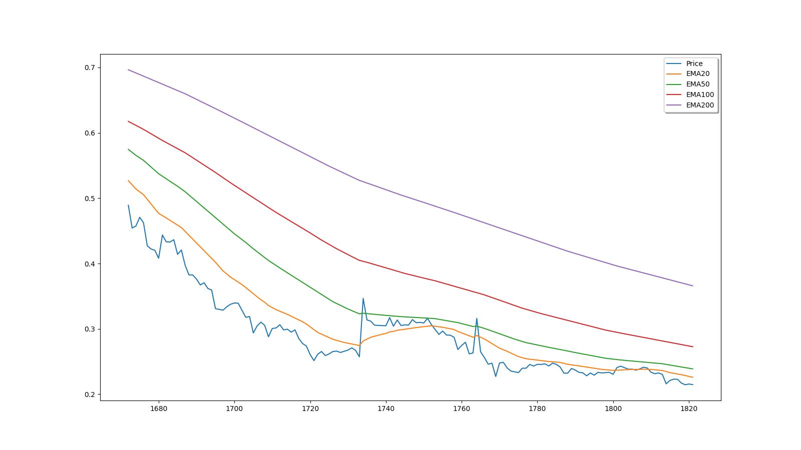 Radicle Exponential Moving Averages