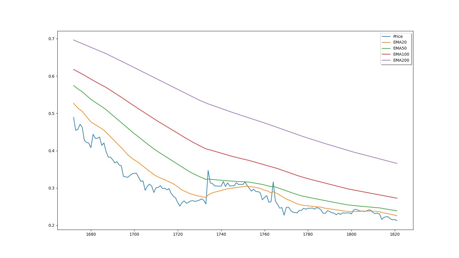 Radicle Exponential Moving Averages