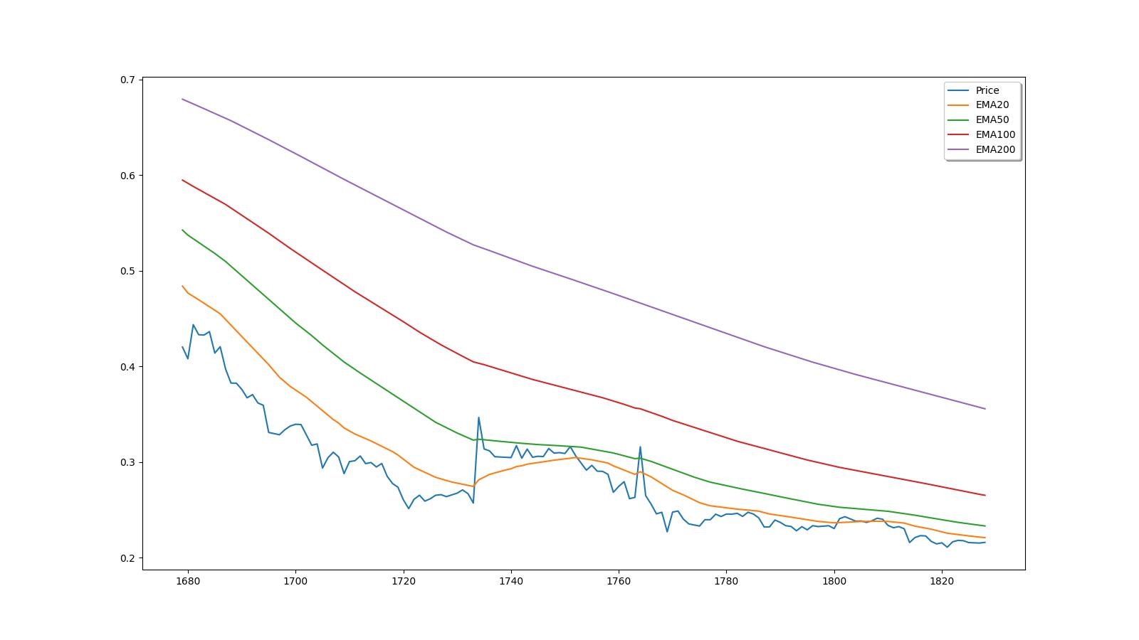 Radicle Exponential Moving Averages