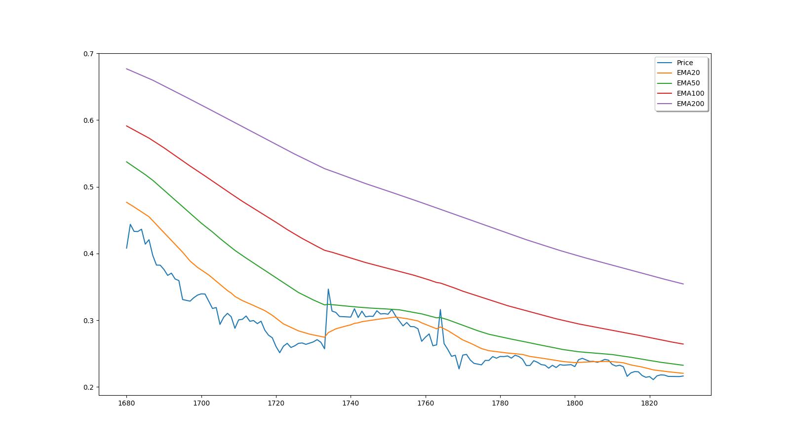 Radicle Exponential Moving Averages