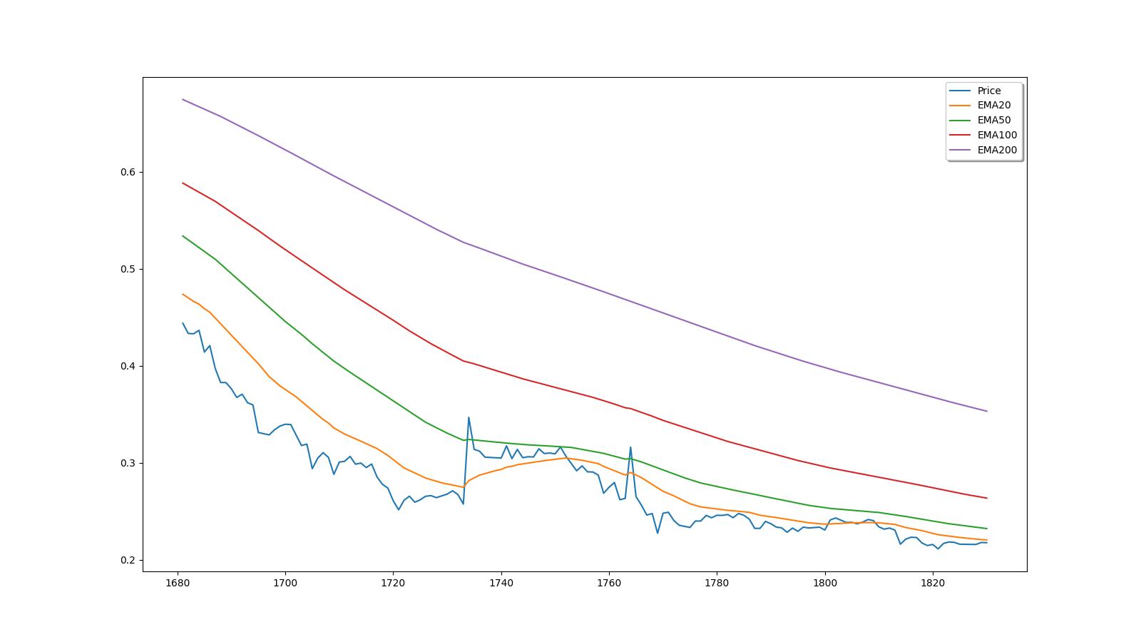 Radicle Exponential Moving Averages