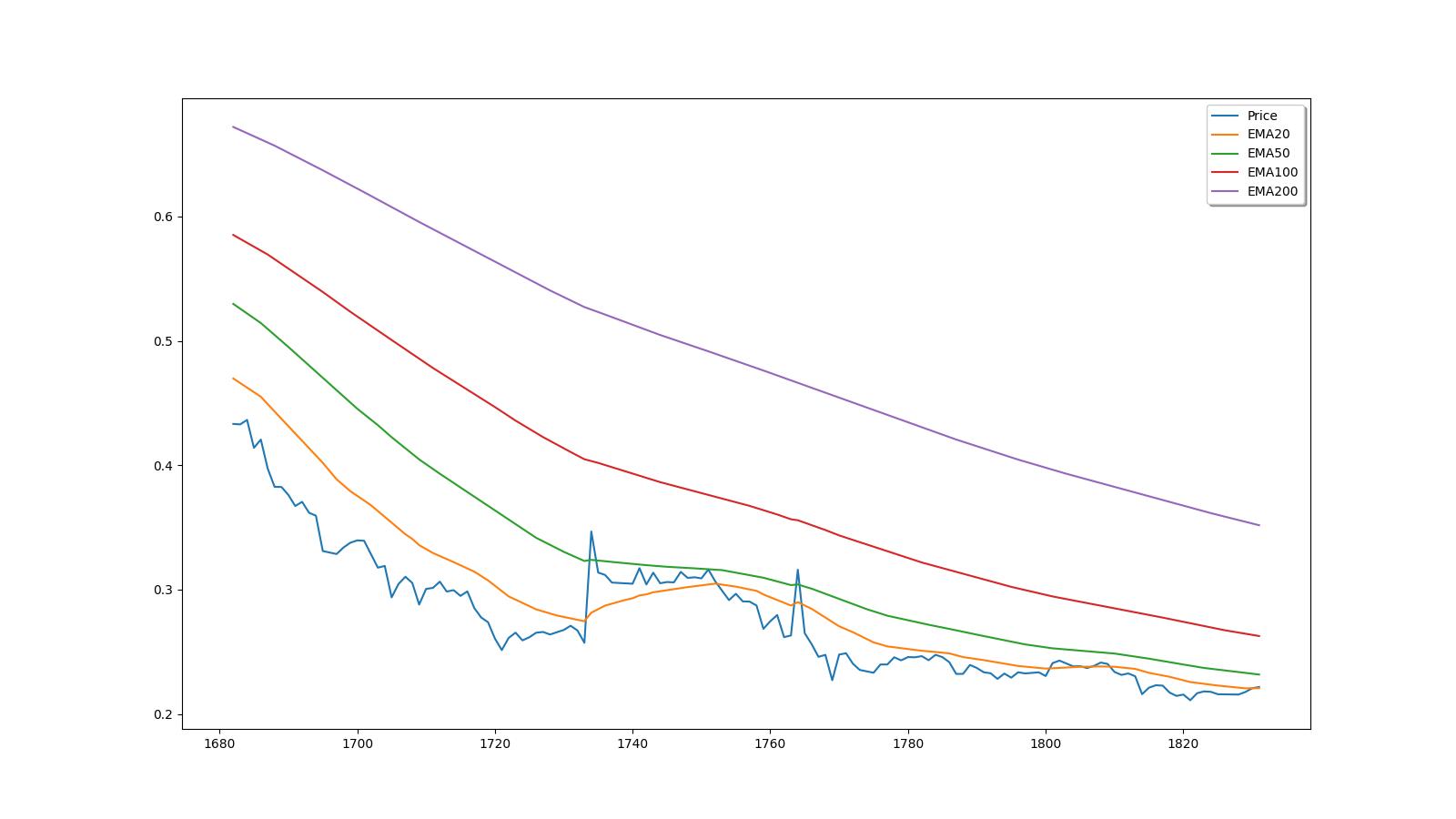 Radicle Exponential Moving Averages