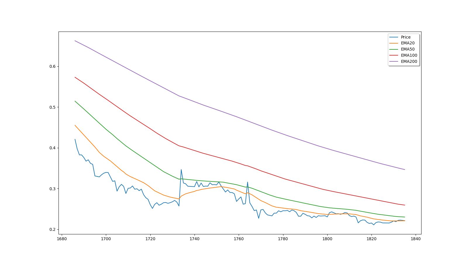 Radicle Exponential Moving Averages