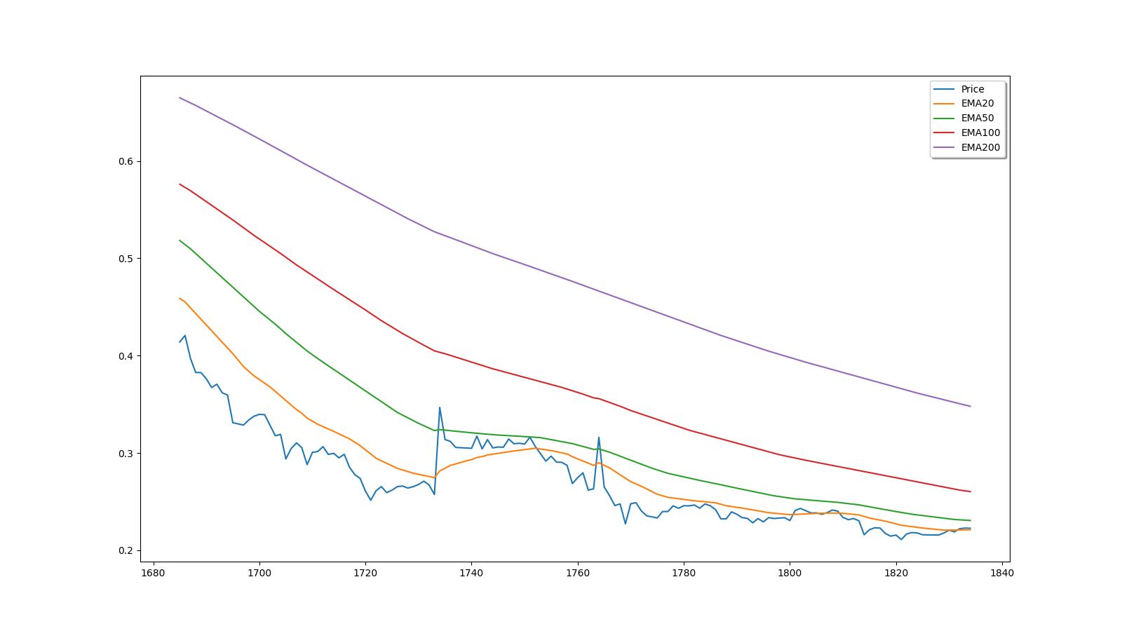 Radicle Exponential Moving Averages