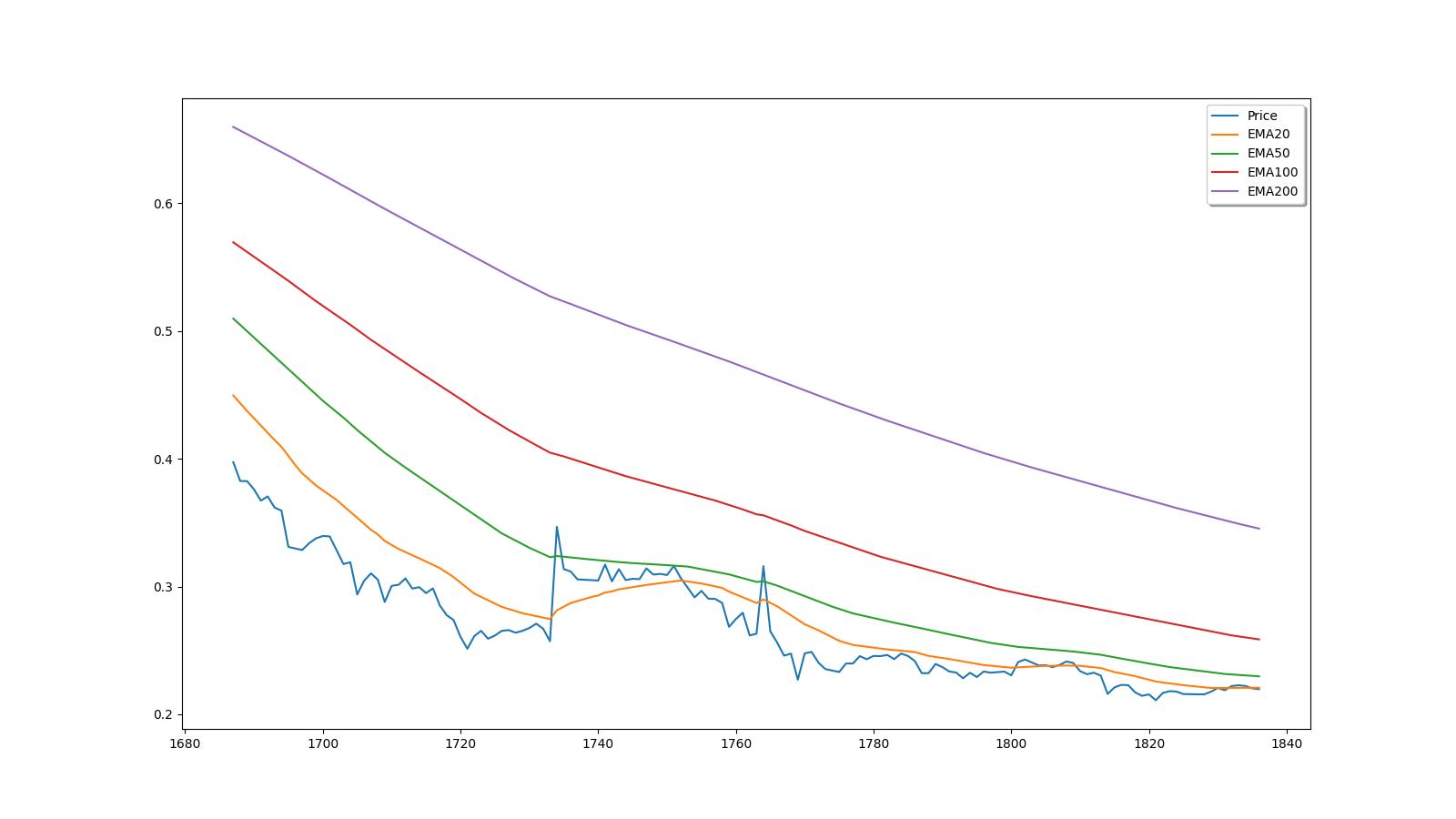 Radicle Exponential Moving Averages