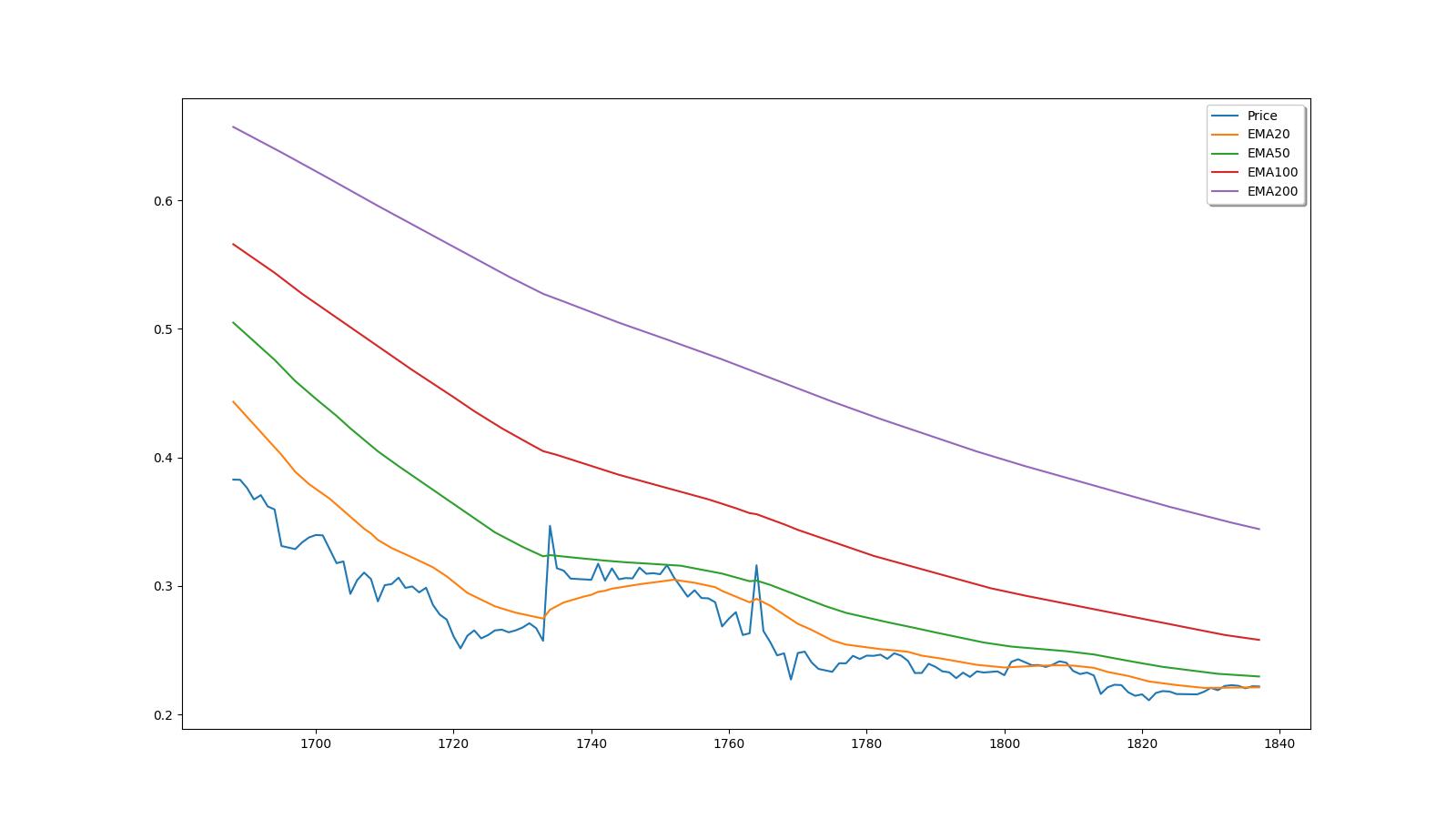 Radicle Exponential Moving Averages