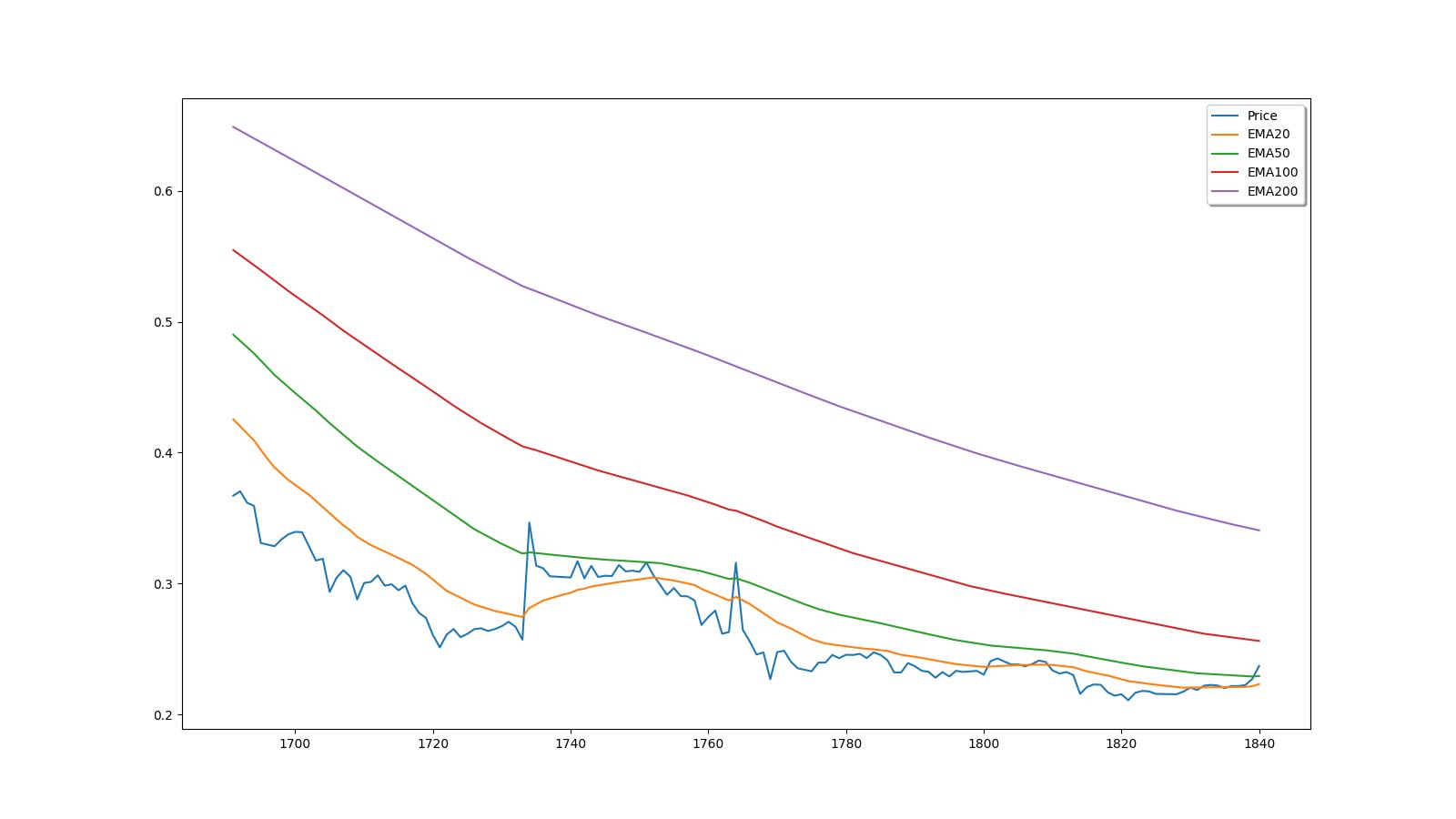 Radicle Exponential Moving Averages