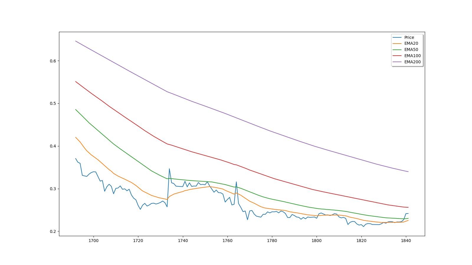 Radicle Exponential Moving Averages