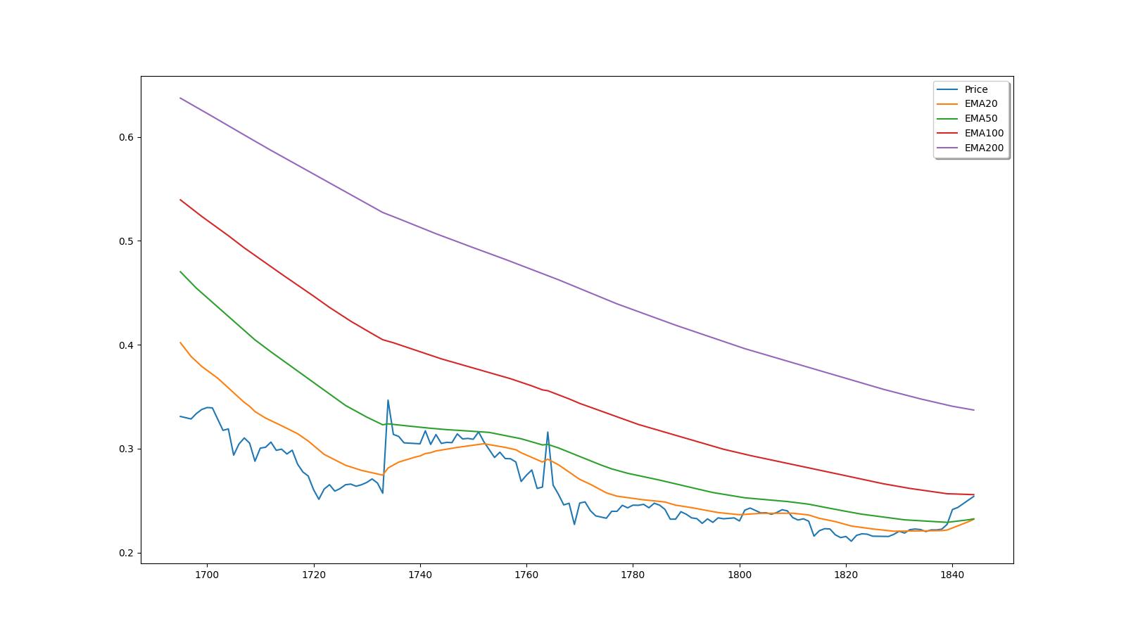 Radicle Exponential Moving Averages