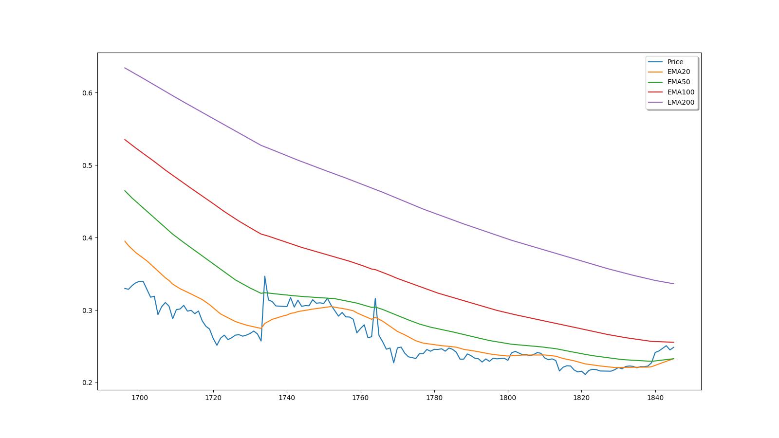 Radicle Exponential Moving Averages