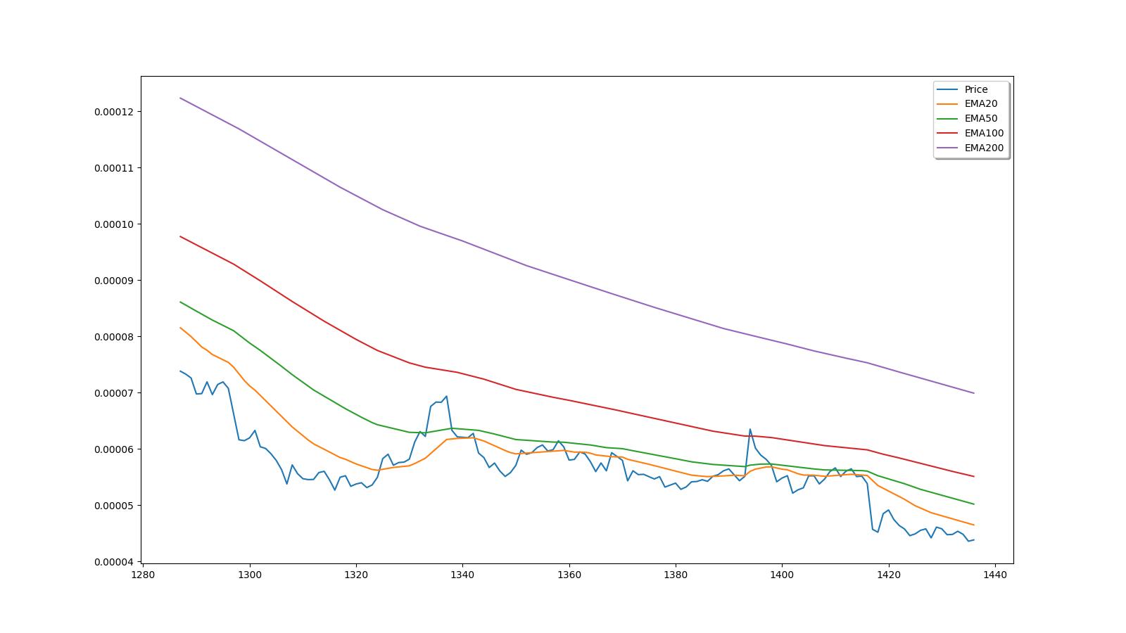 Radio Caca Exponential Moving Averages