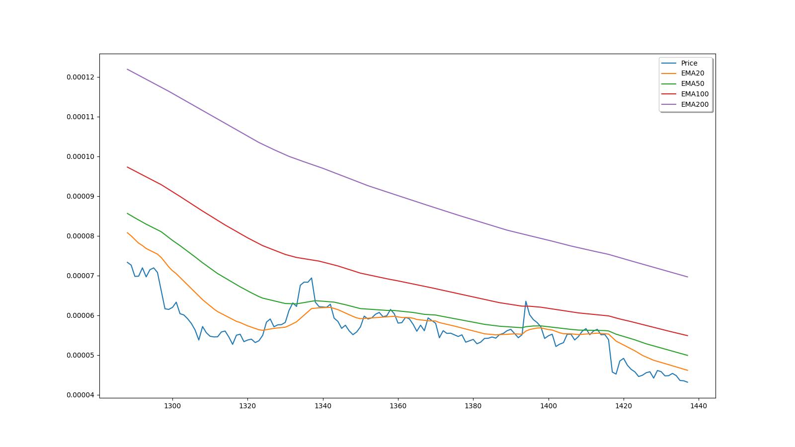 Radio Caca Exponential Moving Averages