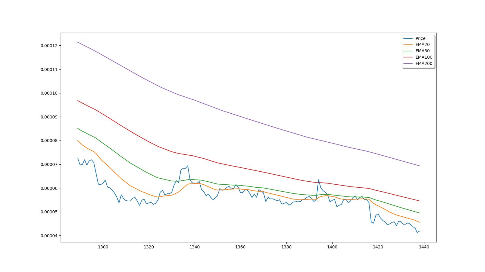 Radio Caca Exponential Moving Averages