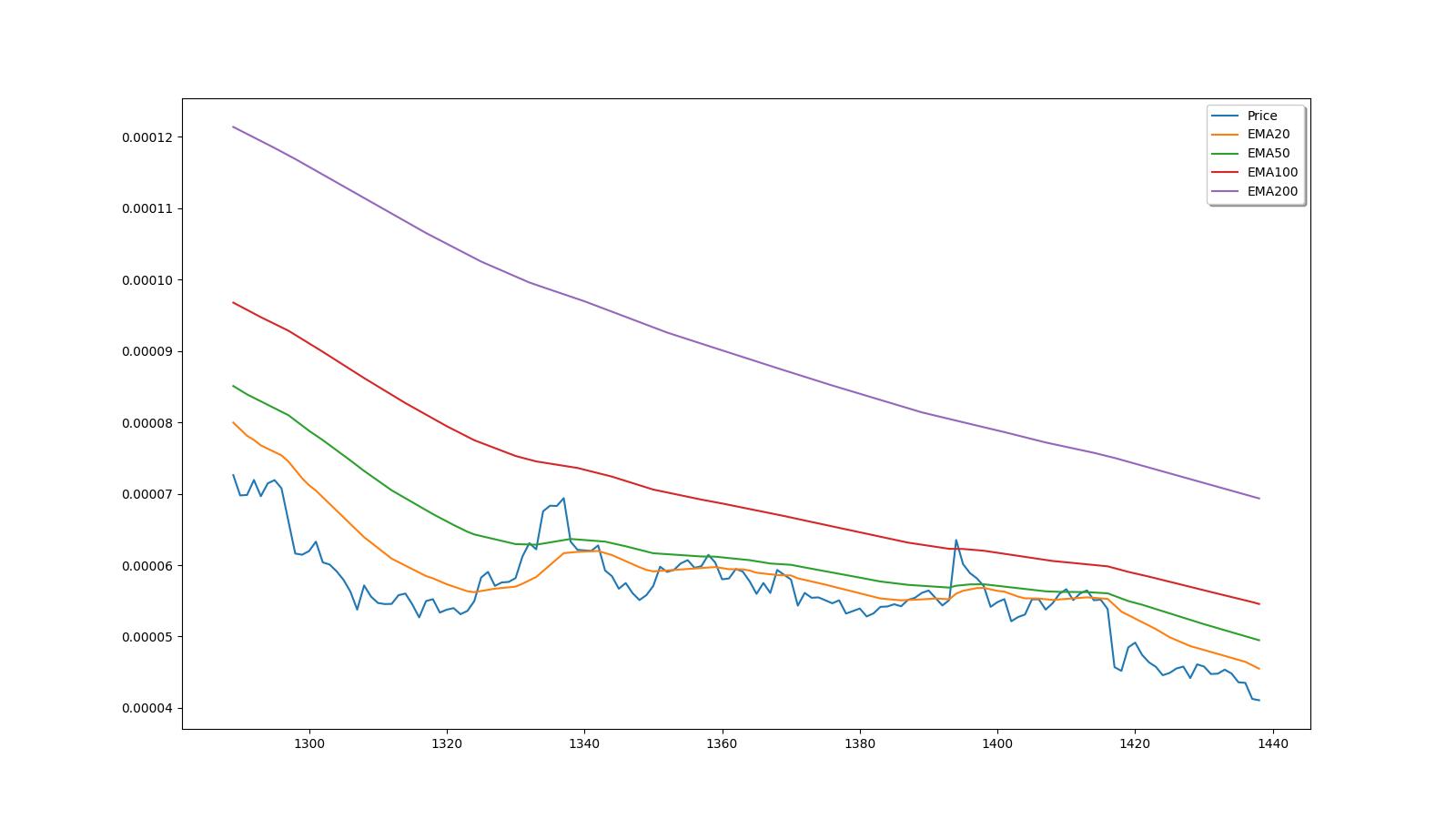 Radio Caca Exponential Moving Averages