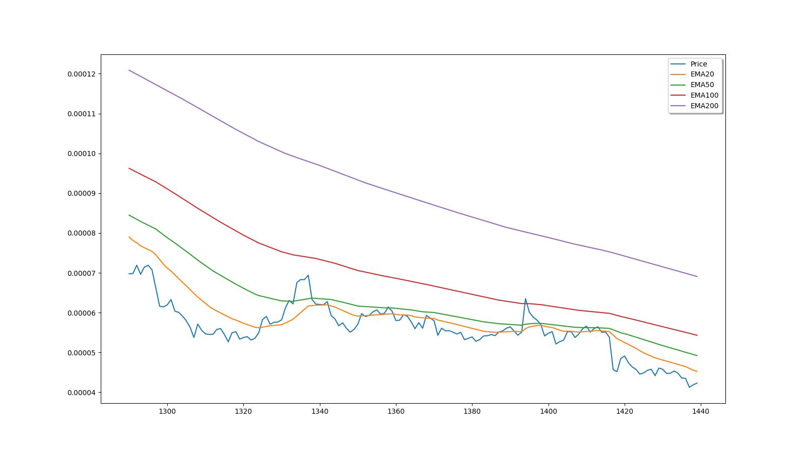 Radio Caca Exponential Moving Averages