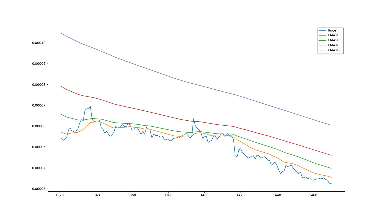 Radio Caca Exponential Moving Averages