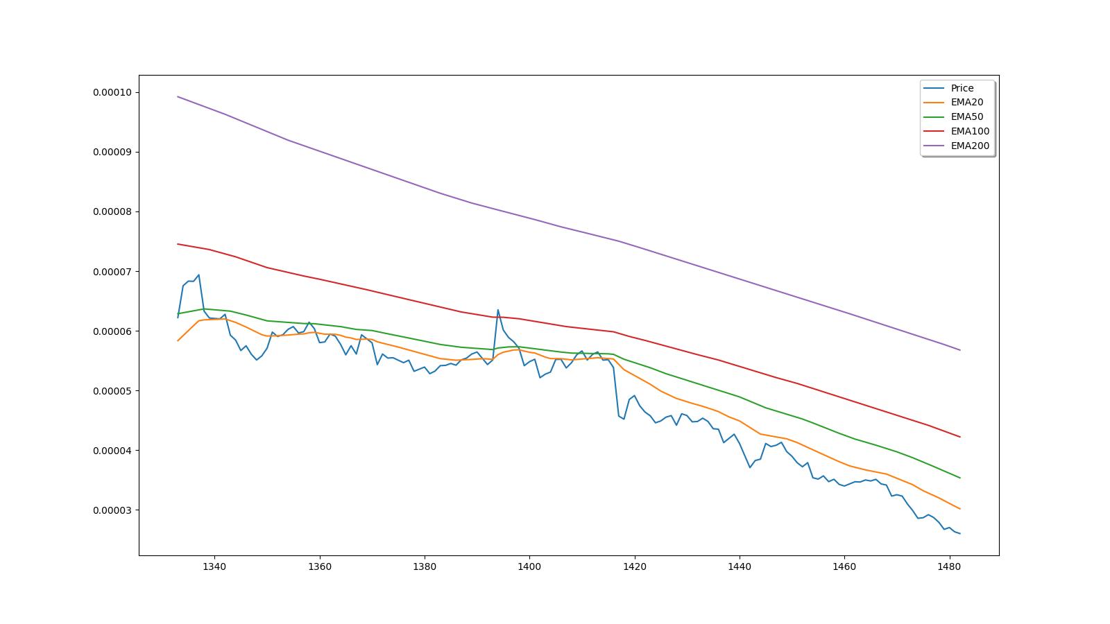 Radio Caca Exponential Moving Averages