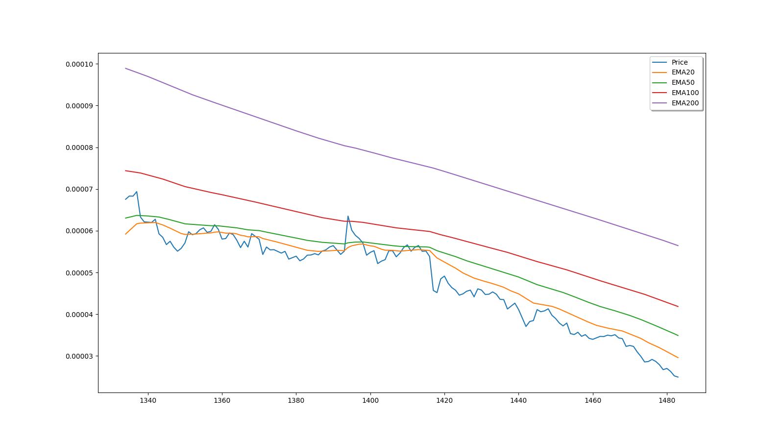 Radio Caca Exponential Moving Averages
