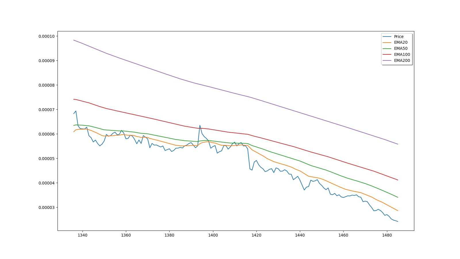 Radio Caca Exponential Moving Averages