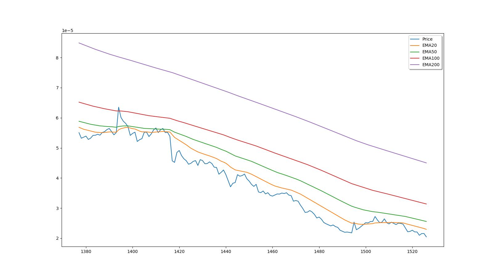 Radio Caca Exponential Moving Averages