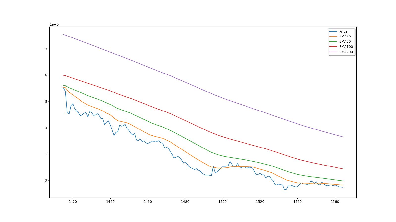 Radio Caca Exponential Moving Averages
