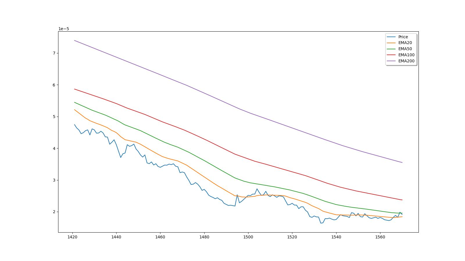 Radio Caca Exponential Moving Averages