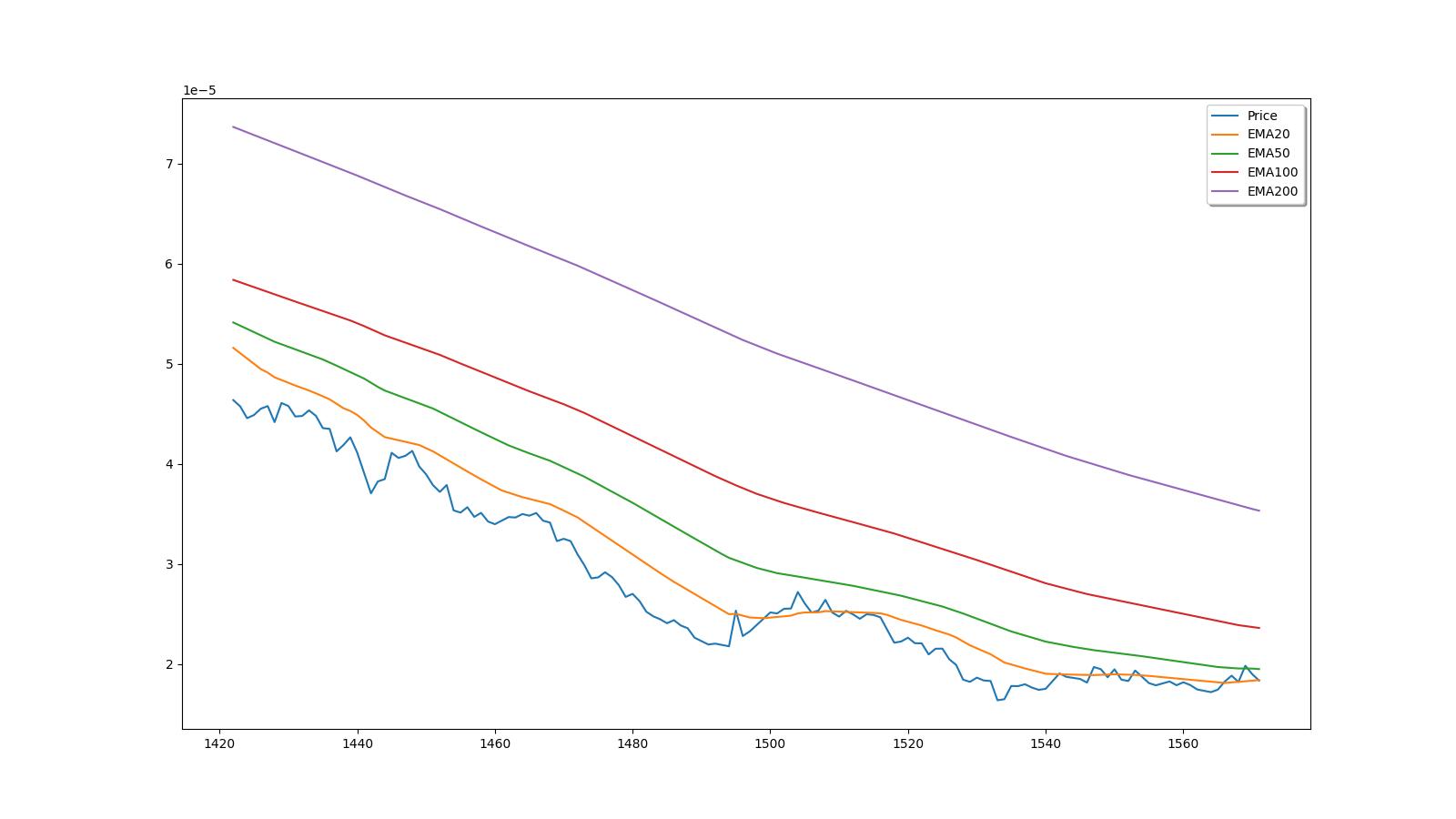 Radio Caca Exponential Moving Averages