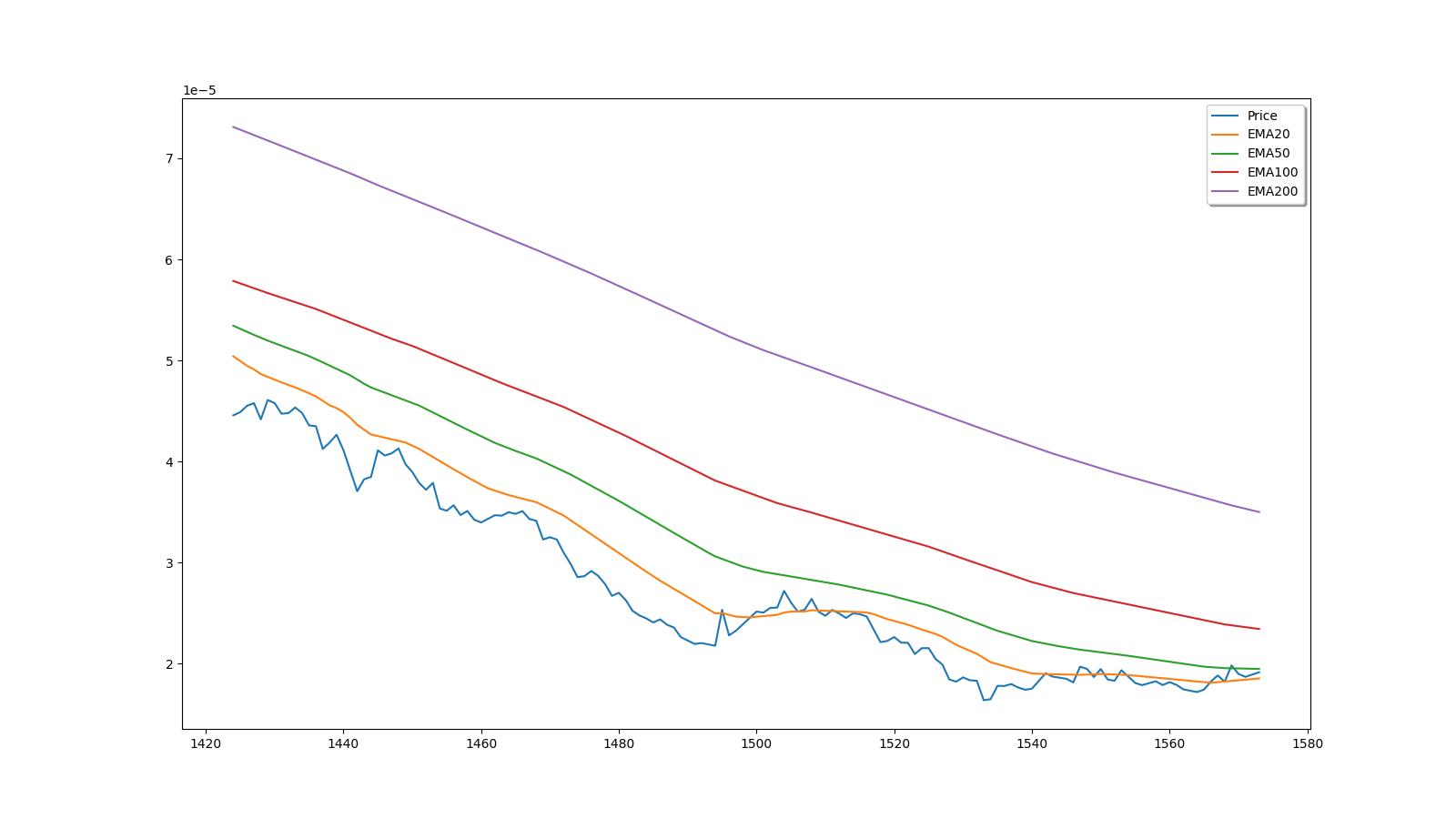 Radio Caca Exponential Moving Averages