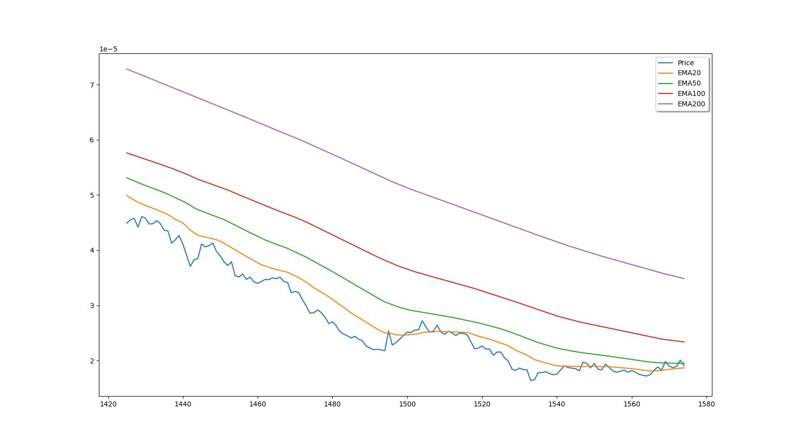 Radio Caca Exponential Moving Averages