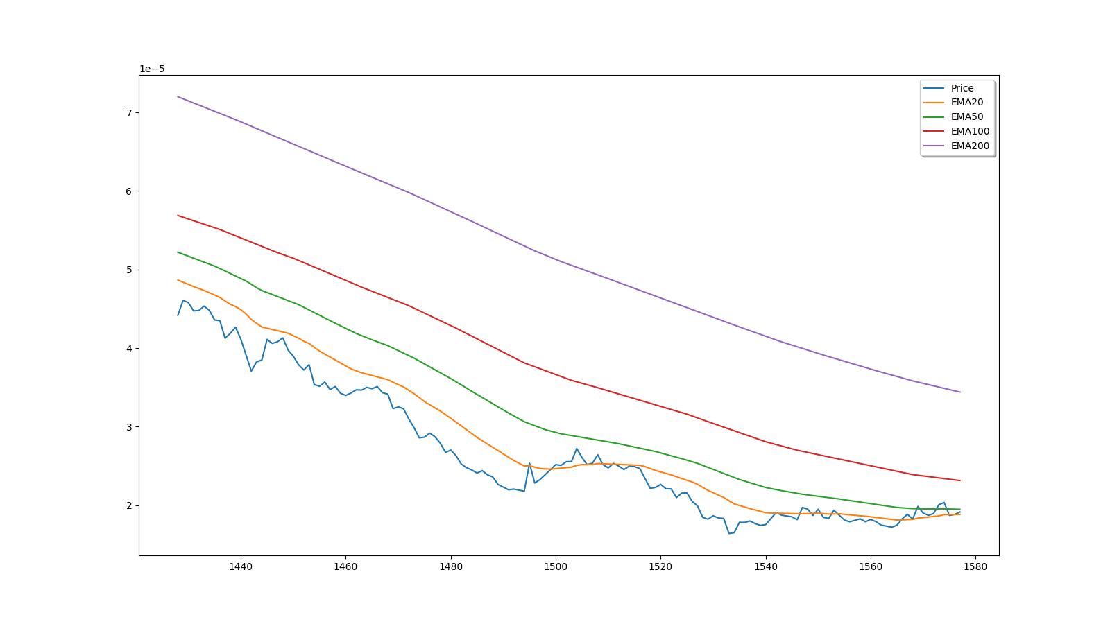 Radio Caca Exponential Moving Averages