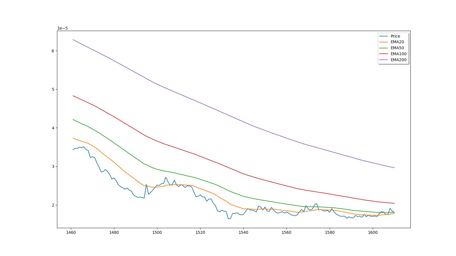 Radio Caca Exponential Moving Averages