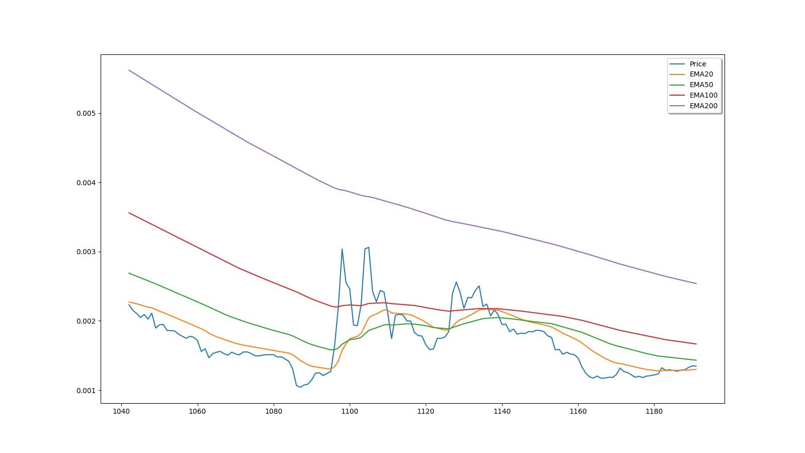 Radix Exponential Moving Averages