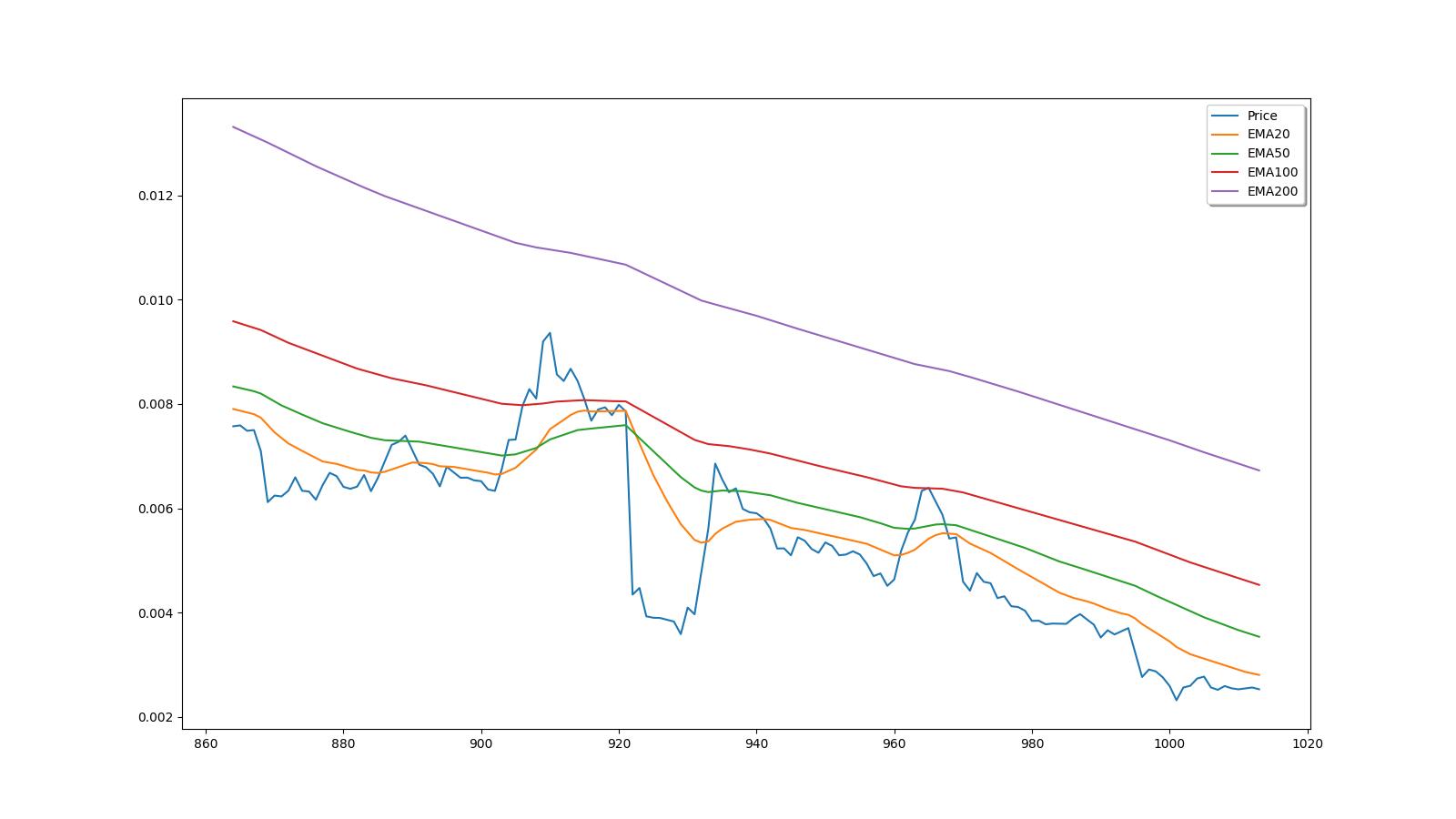 Radix Exponential Moving Averages