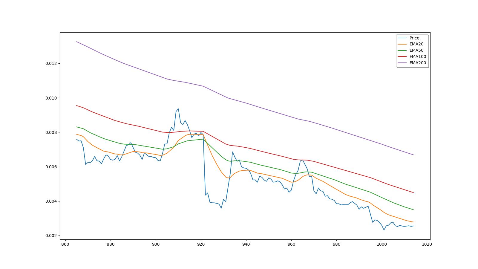 Radix Exponential Moving Averages
