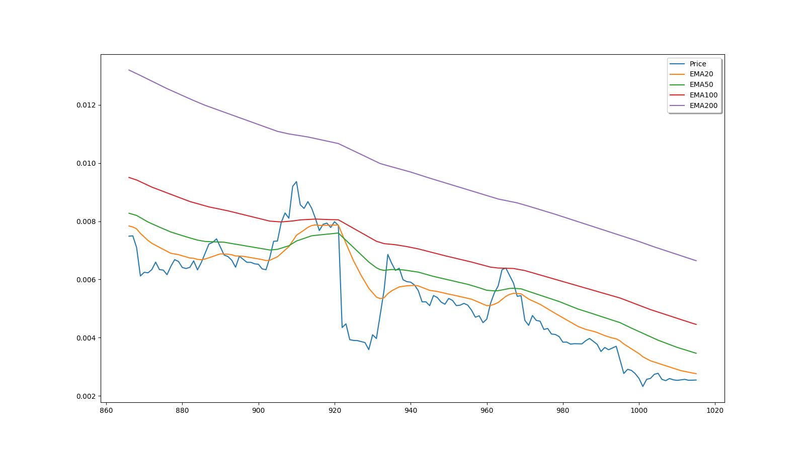 Radix Exponential Moving Averages