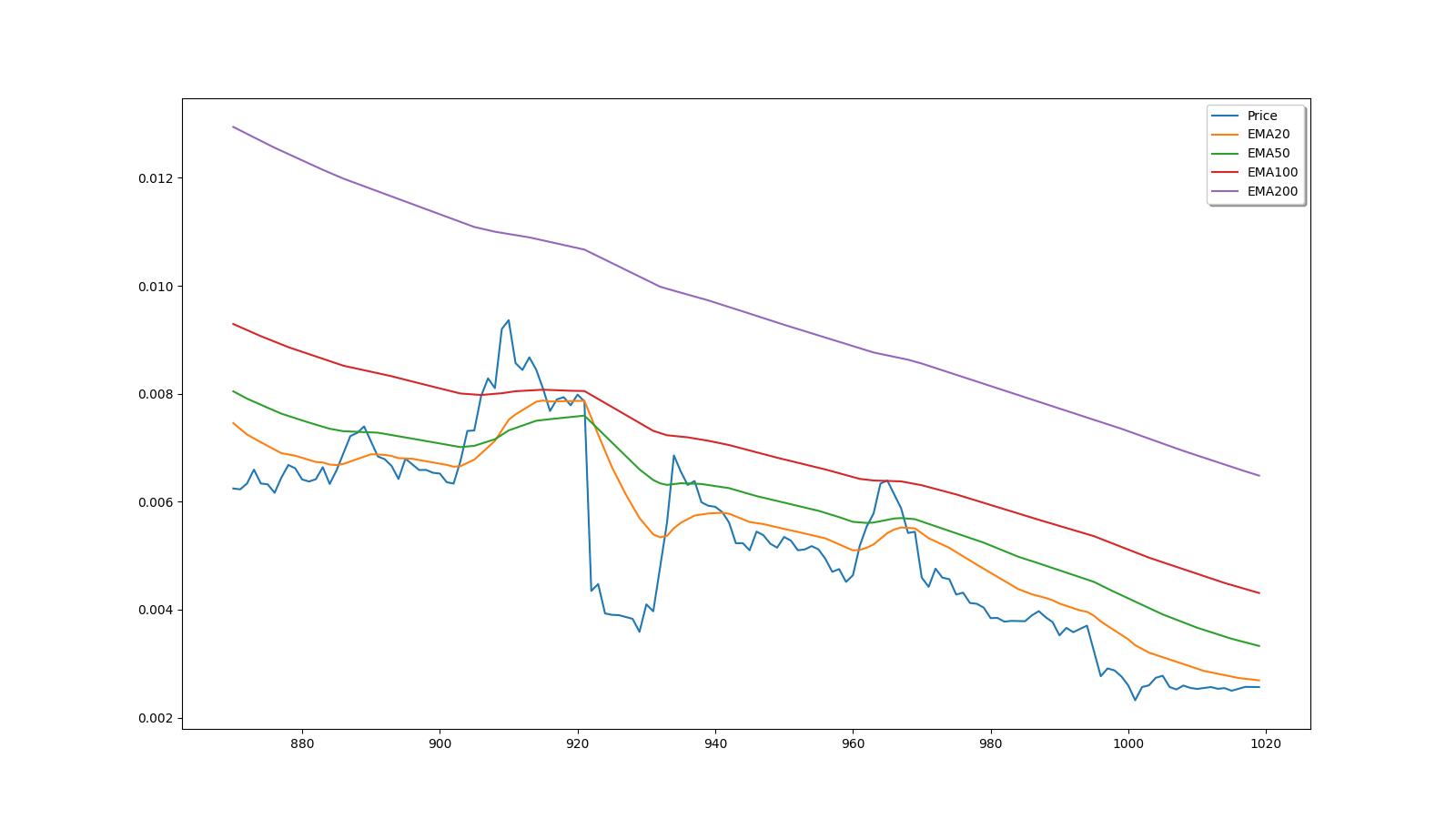 Radix Exponential Moving Averages