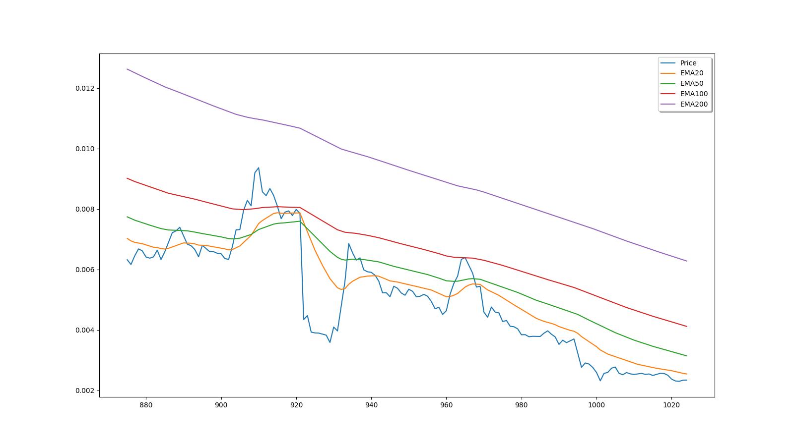 Radix Exponential Moving Averages